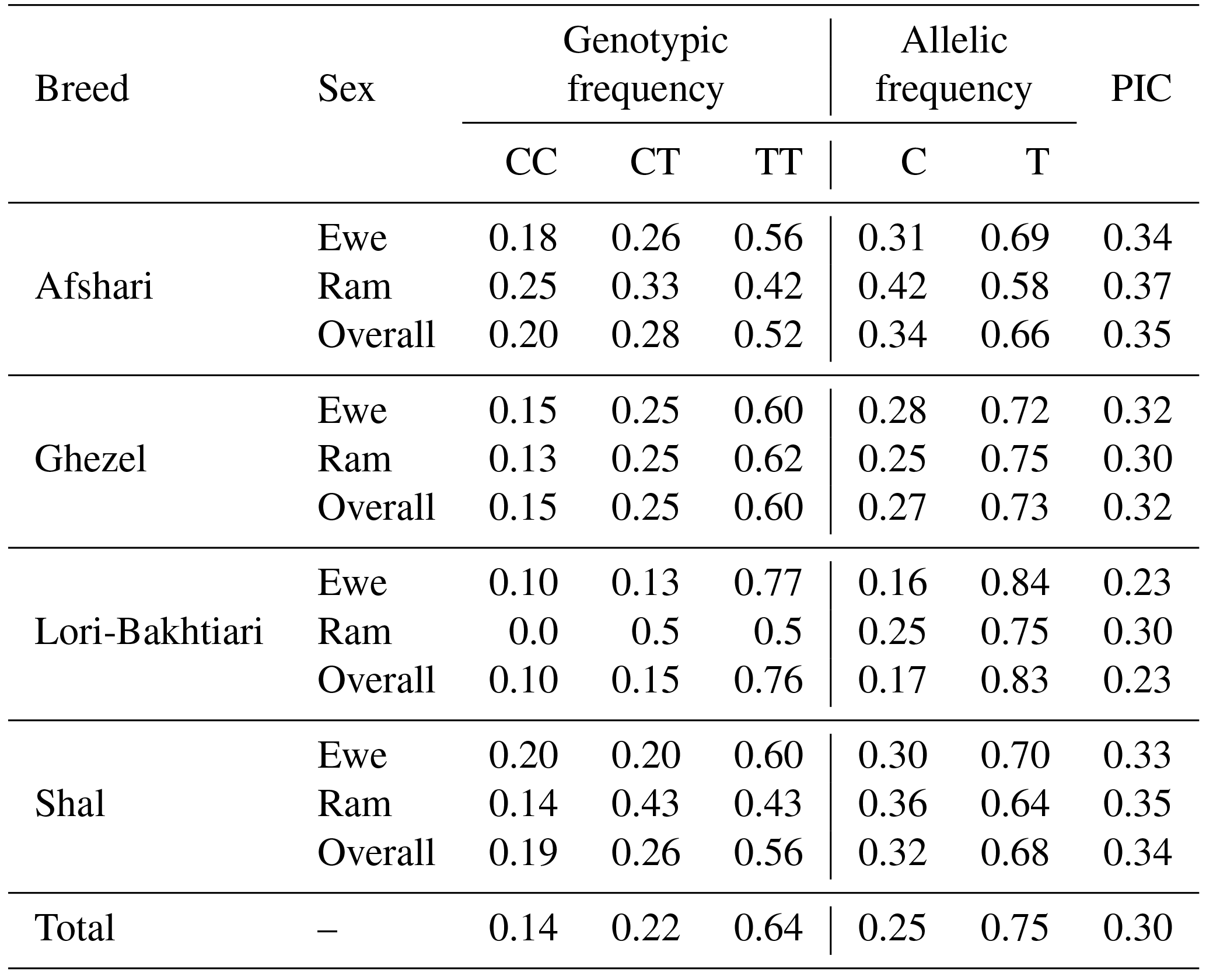 AAB - The novel T755C mutation in BMP15 is associated with the litter ...