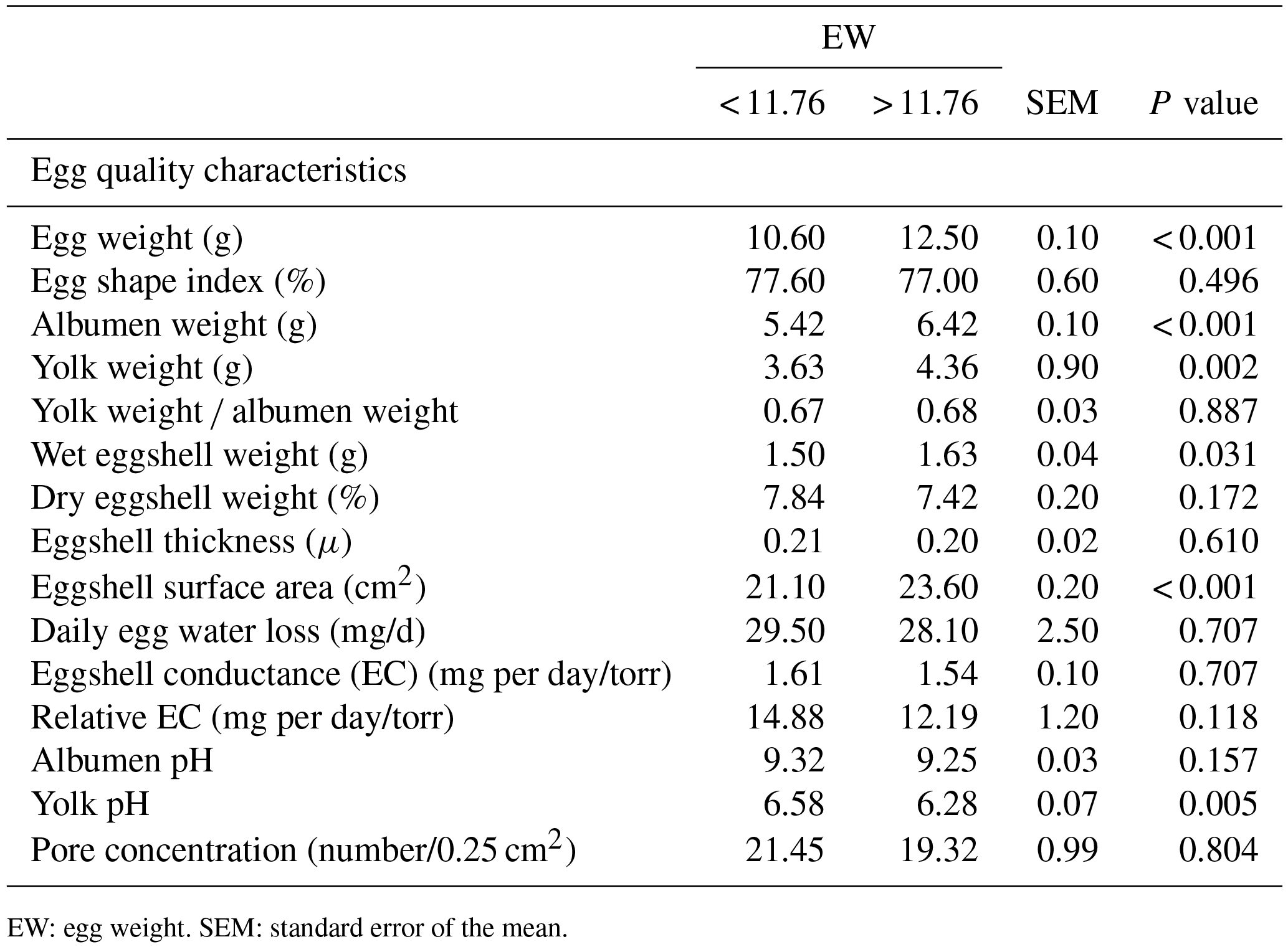 AAB - Effects of egg weight and in ovo injection of α-tocopherol on ...