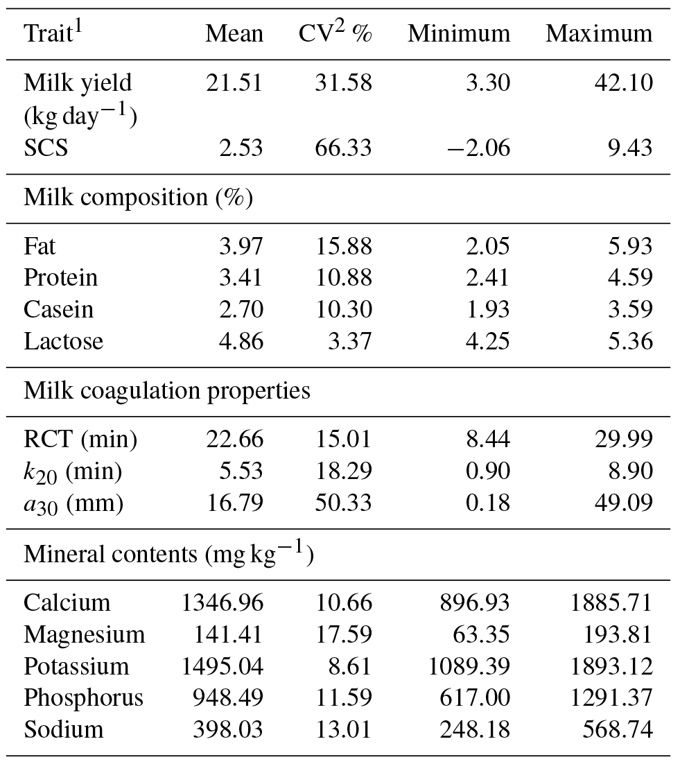 AAB - Phenotypic analysis of milk coagulation properties and mineral content of Pinzgauer cattle ...