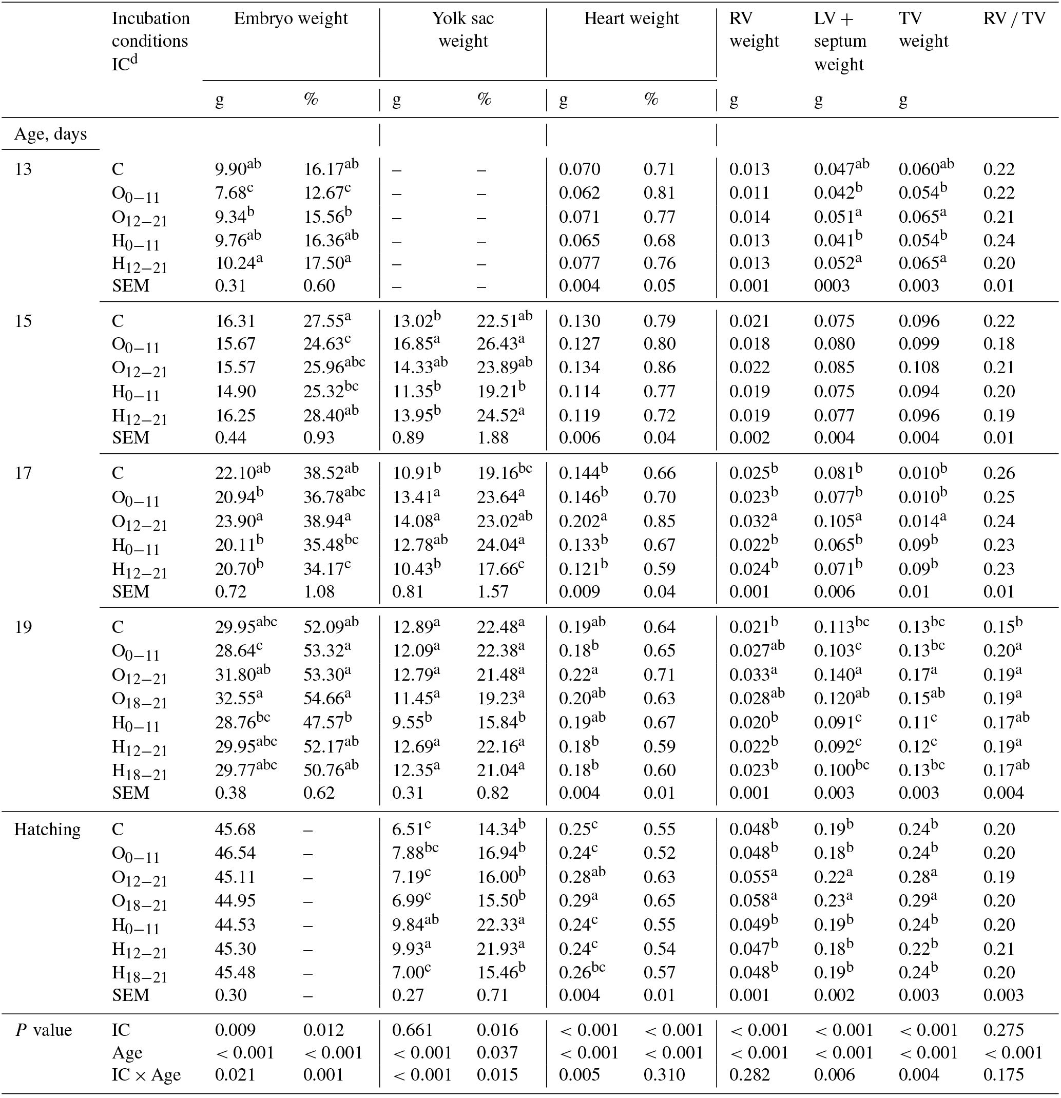 AAB - Responses of developmental and physiological traits to ...