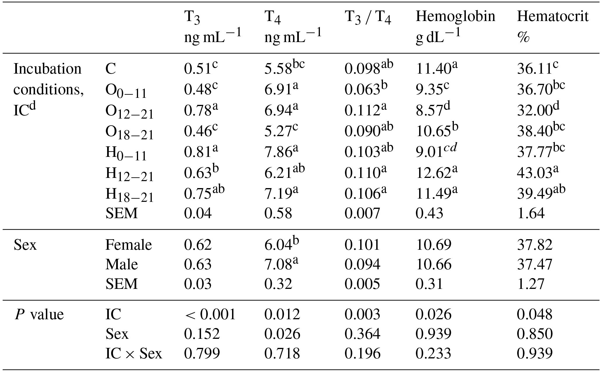 AAB - Responses of developmental and physiological traits to ...