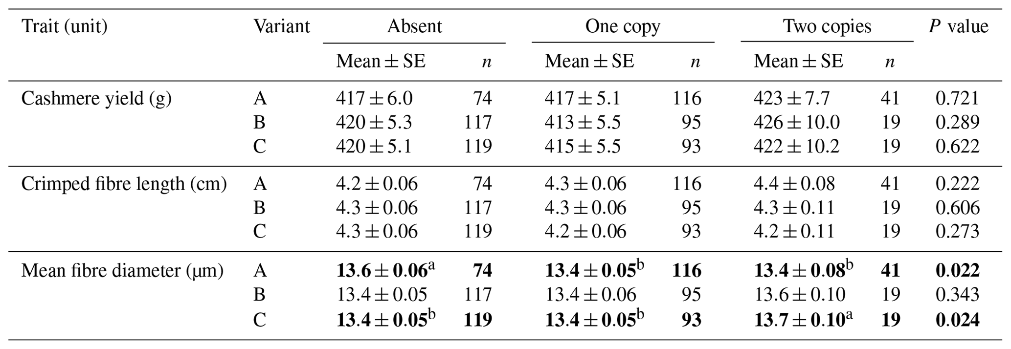 AAB - Variation in the caprine keratin-associated protein 15-1 (KAP15-1 ...