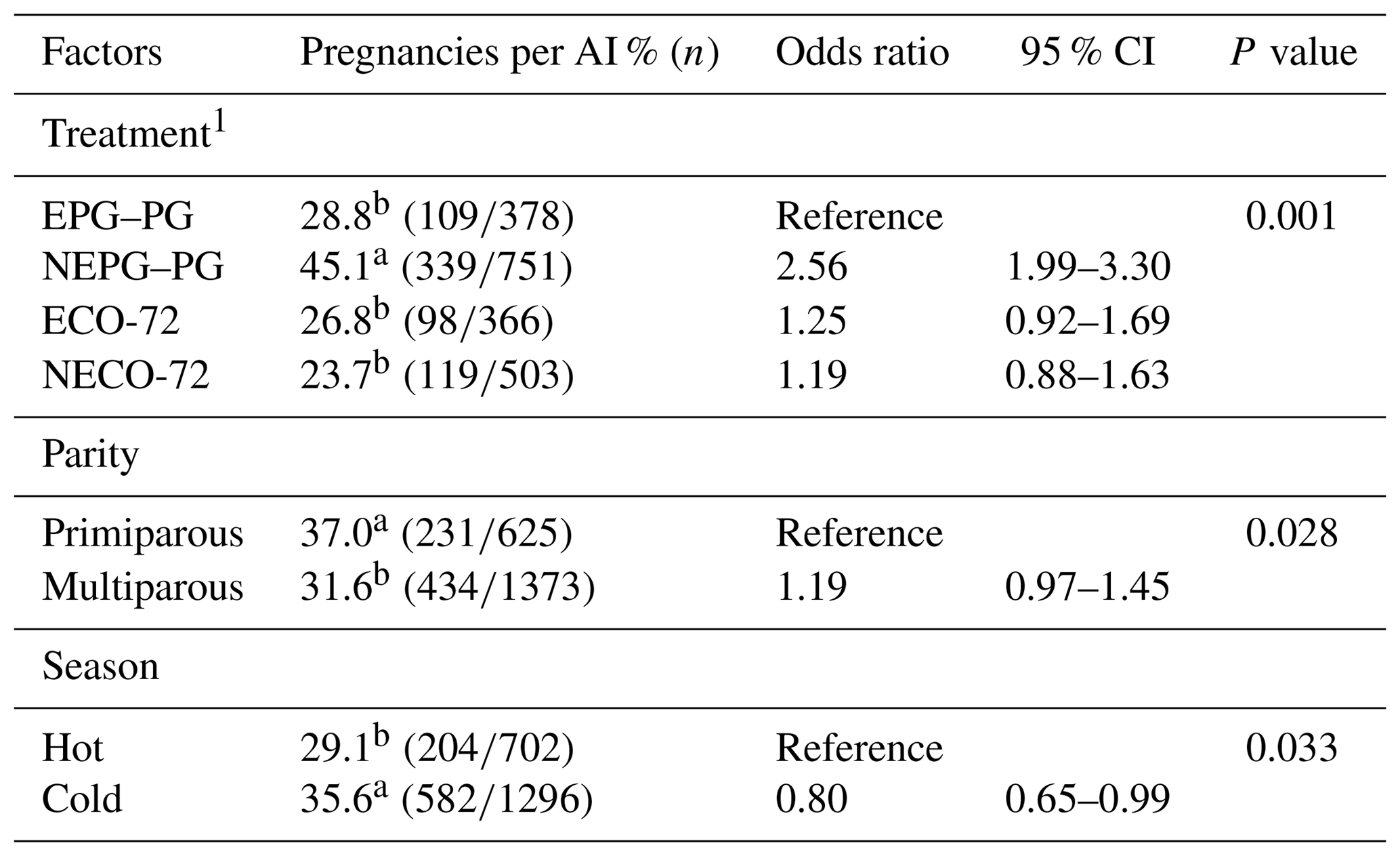AAB - Effect of two prostaglandin injections on days 5 and 6 in a timed AI protocol after estrus ...