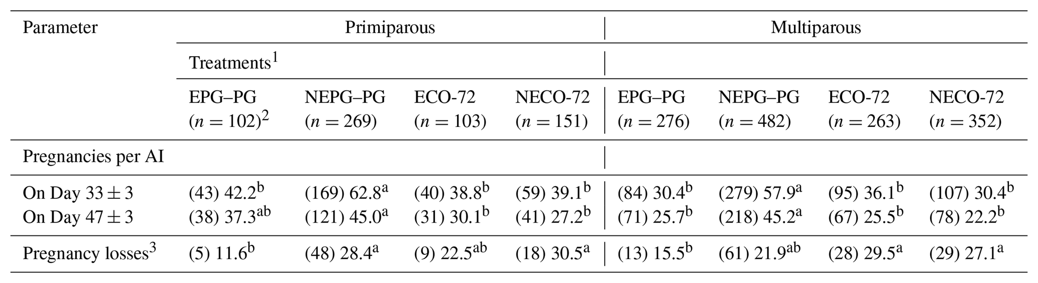 AAB - Effect of two prostaglandin injections on days 5 and 6 in a timed AI protocol after estrus ...