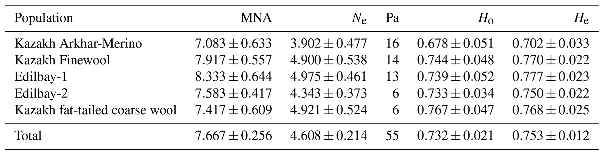 AAB - Genetic diversity of different breeds of Kazakh sheep using ...