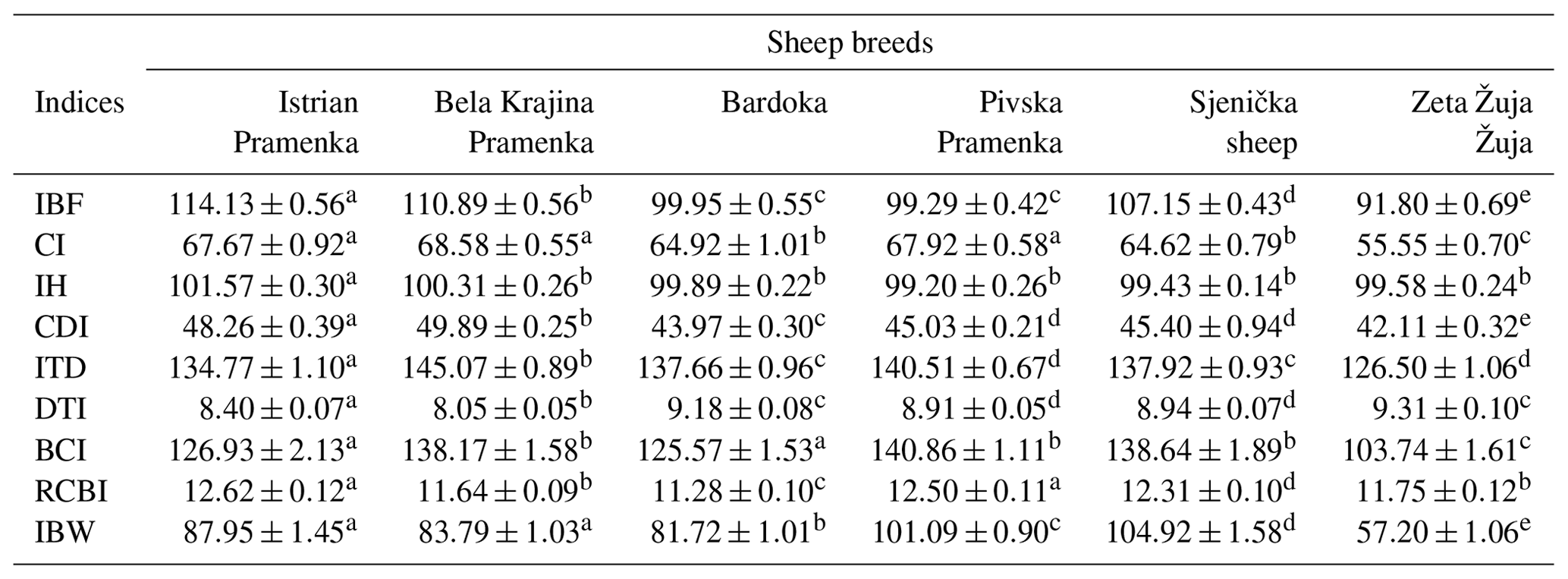 AAB - Differentiation of some Pramenka sheep breeds based on morphometric characteristics