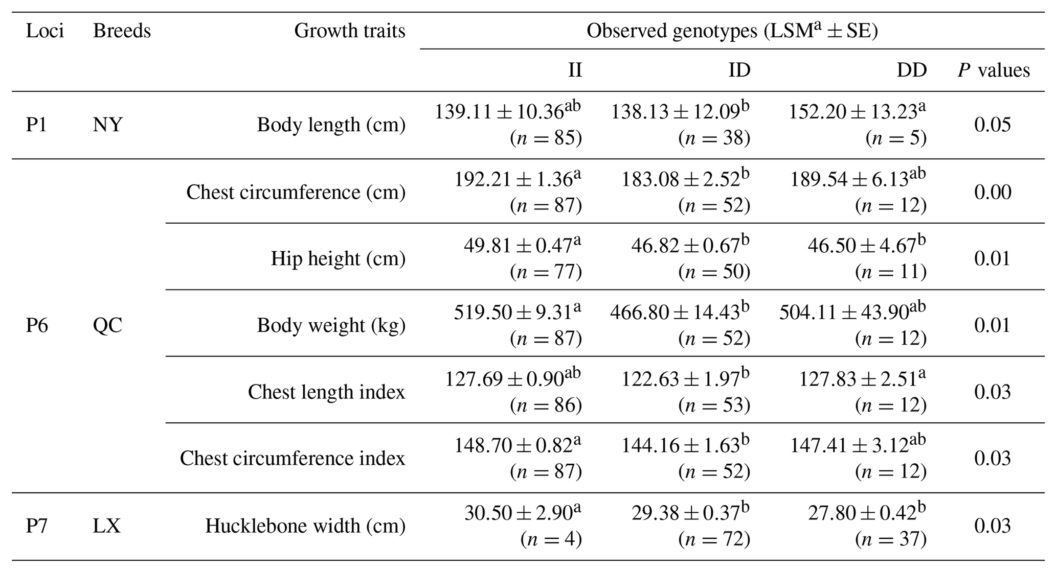AAB - Exploring insertions and deletions (indels) of MSRB3 gene and their association with ...