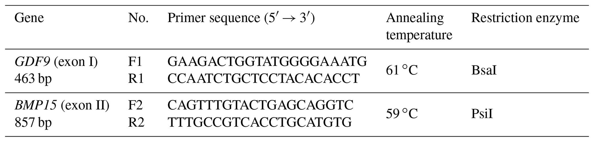 AAB - Identification of mutations in BMP15 and GDF9 genes associated with prolificacy of Markhoz ...