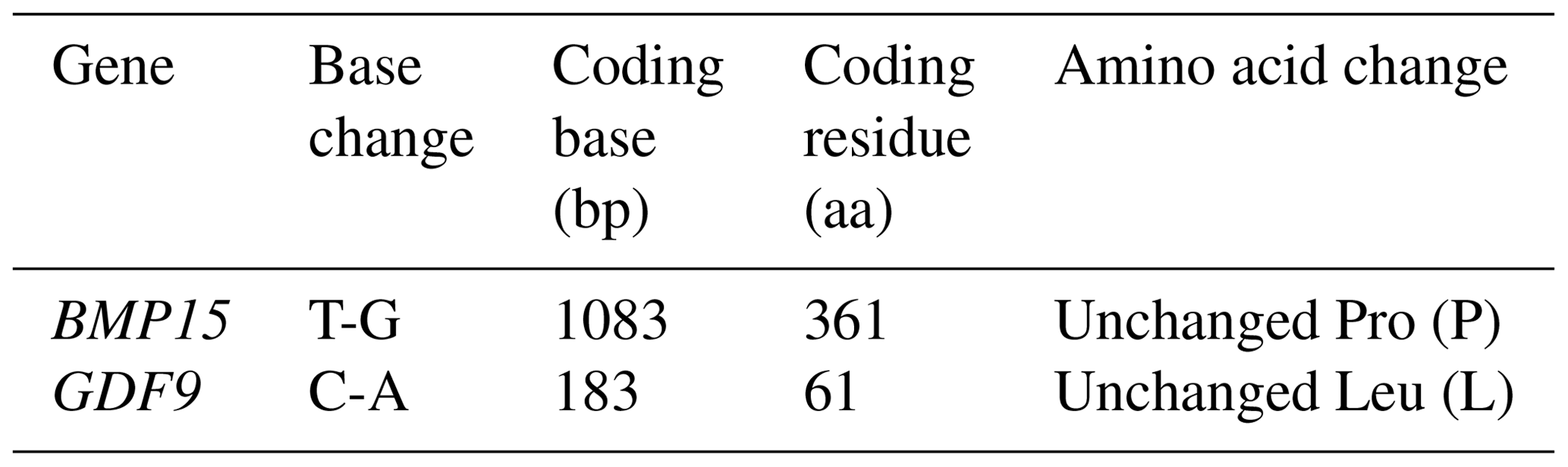 AAB - Identification of mutations in BMP15 and GDF9 genes associated with prolificacy of Markhoz ...