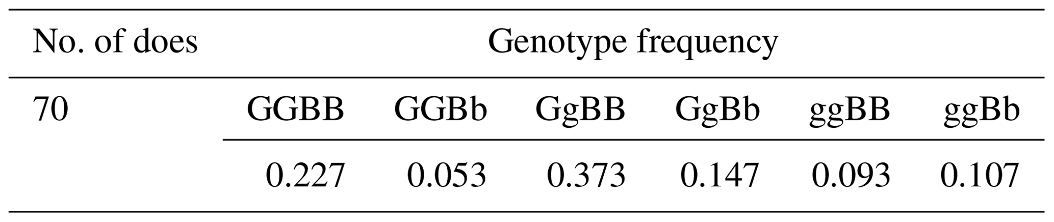 AAB - Identification of mutations in BMP15 and GDF9 genes associated with prolificacy of Markhoz ...