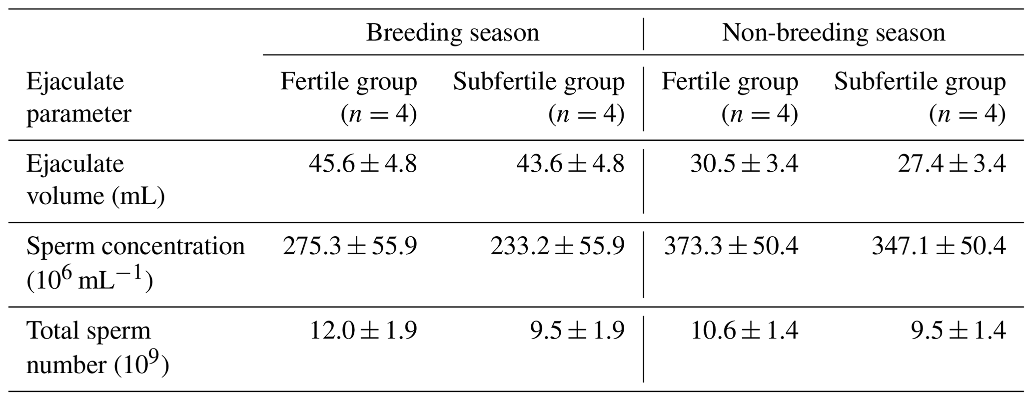 AAB - Seasonal variations in quantitative and qualitative sperm ...