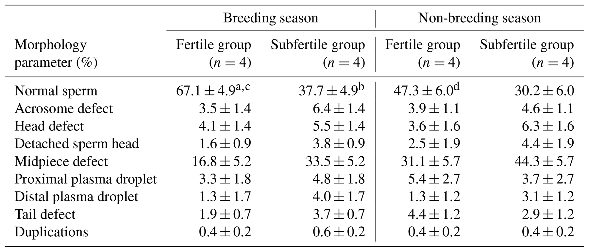 AAB - Seasonal variations in quantitative and qualitative sperm ...