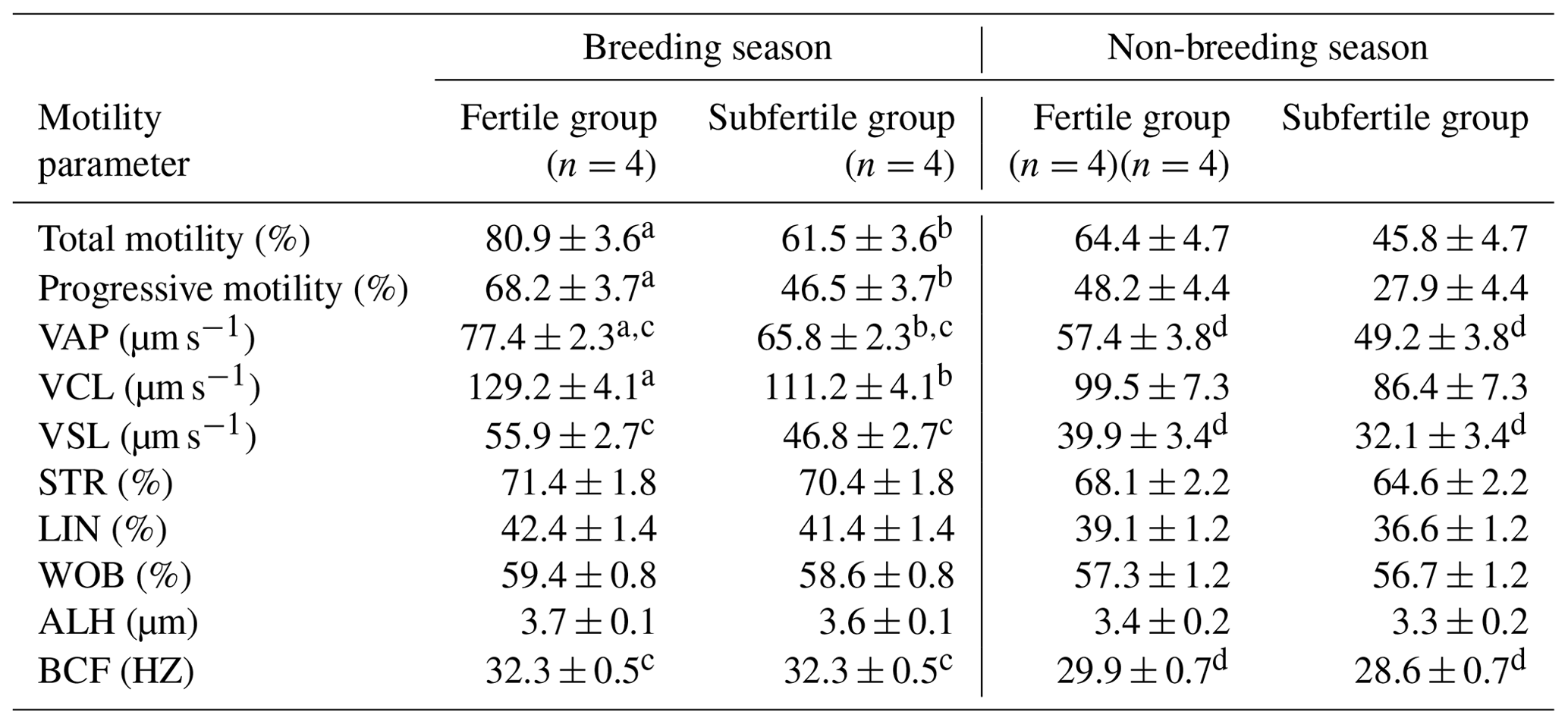 AAB - Seasonal variations in quantitative and qualitative sperm ...