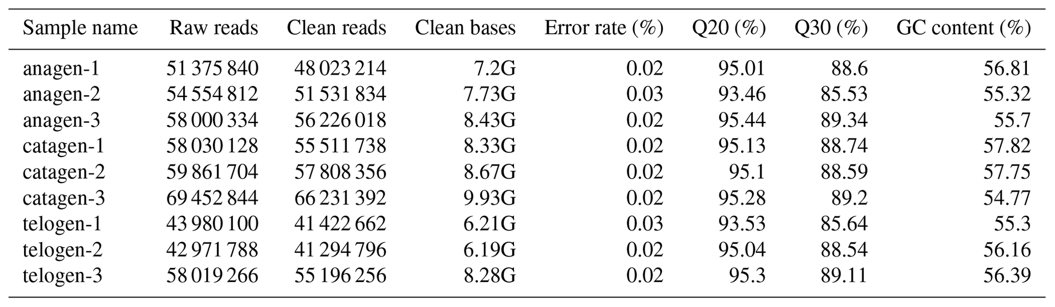 AAB - Screening the key genes of hair follicle growth cycle in Inner ...