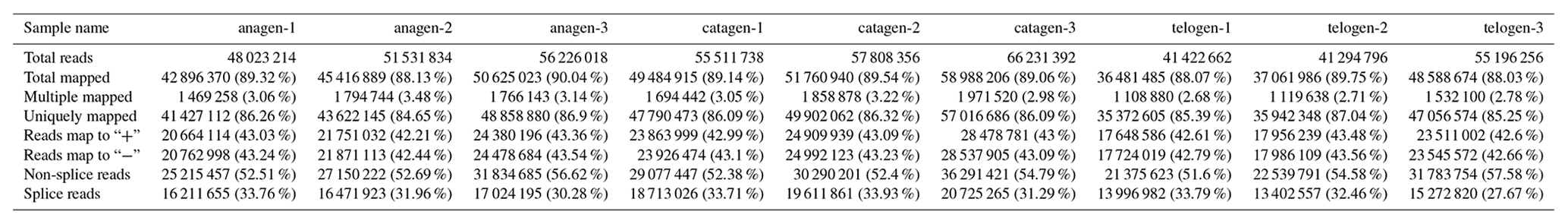 AAB - Screening the key genes of hair follicle growth cycle in Inner ...