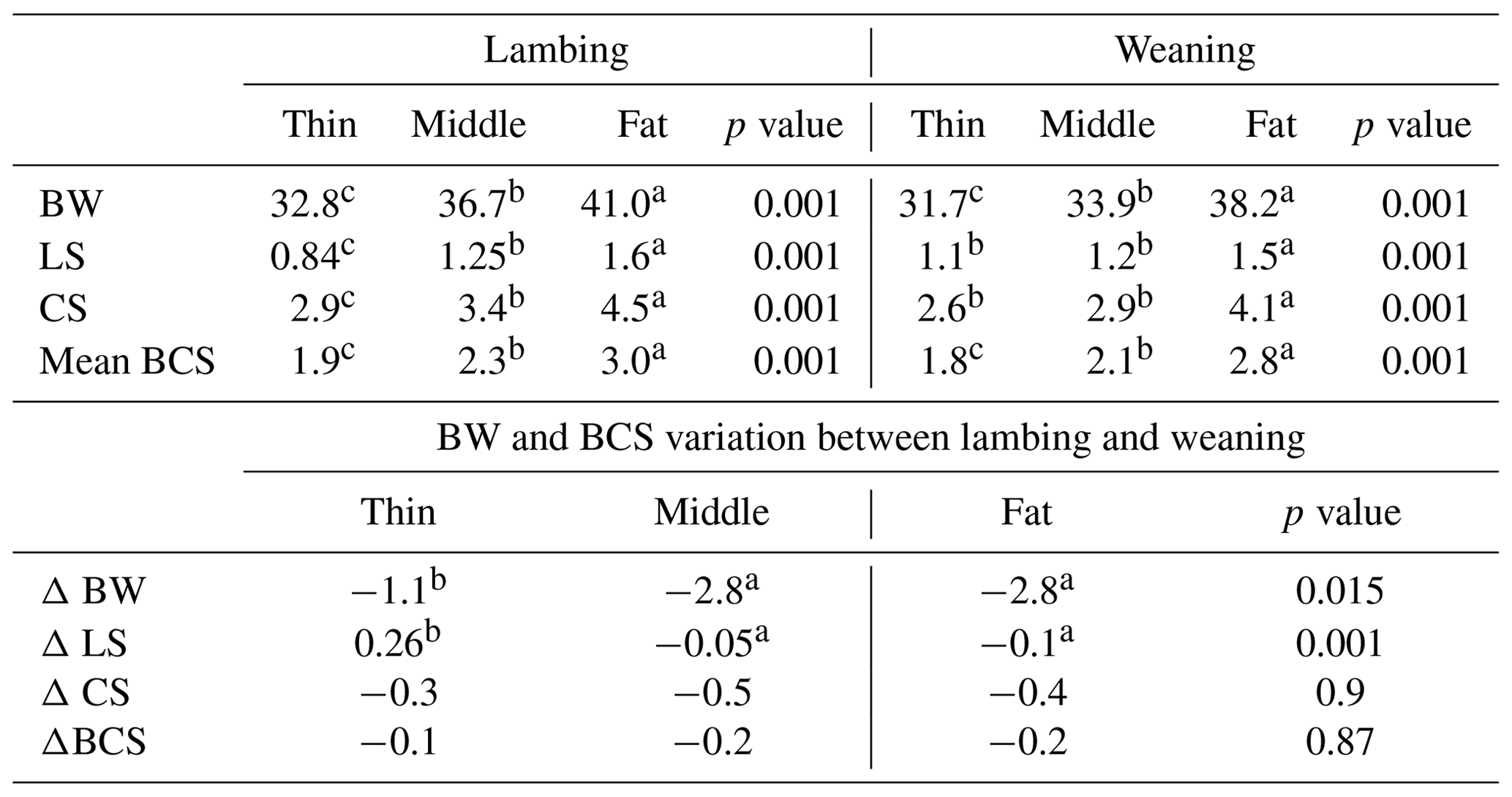 AAB - Effects of the fat-tailed ewes' body condition scores at lambing ...