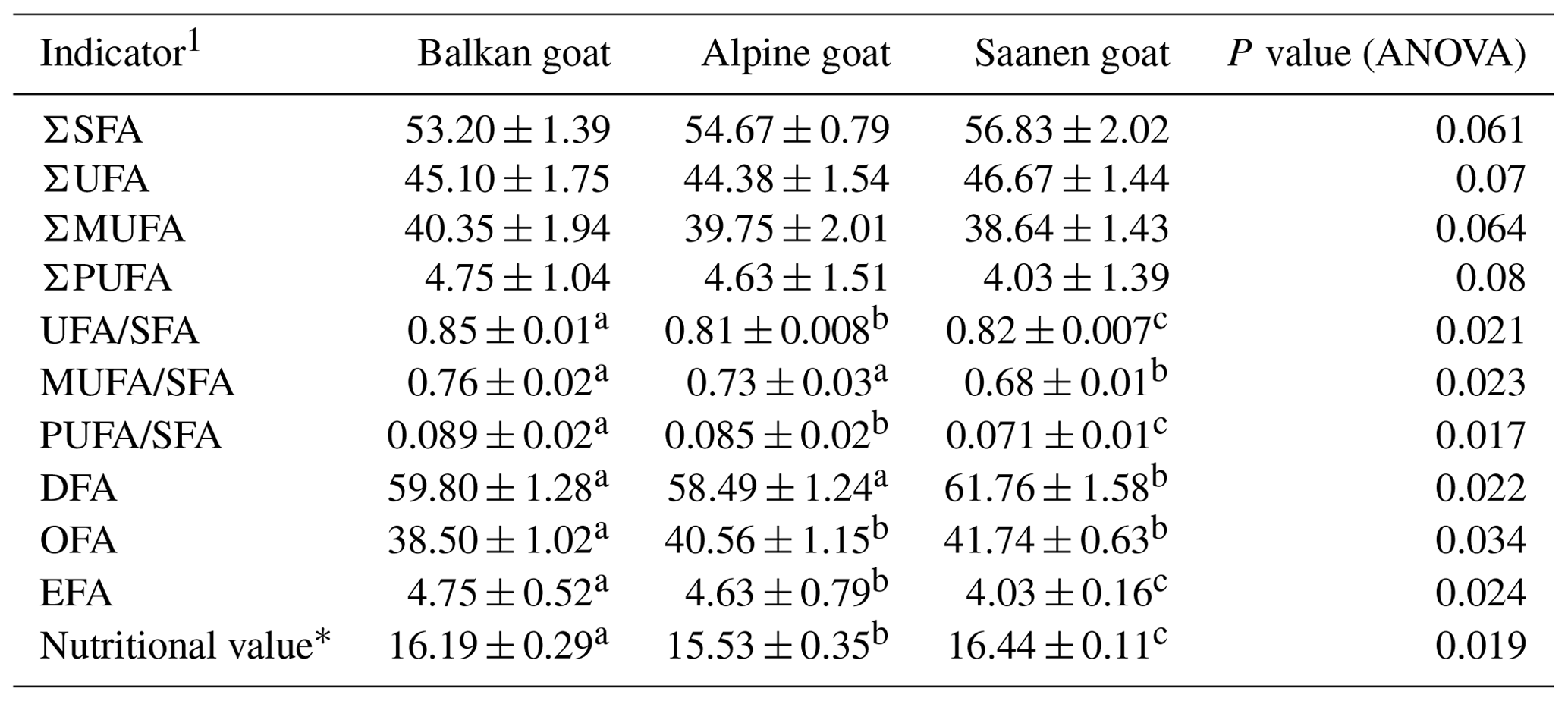 AAB - Influence of breed on selected quality parameters of fresh goat meat