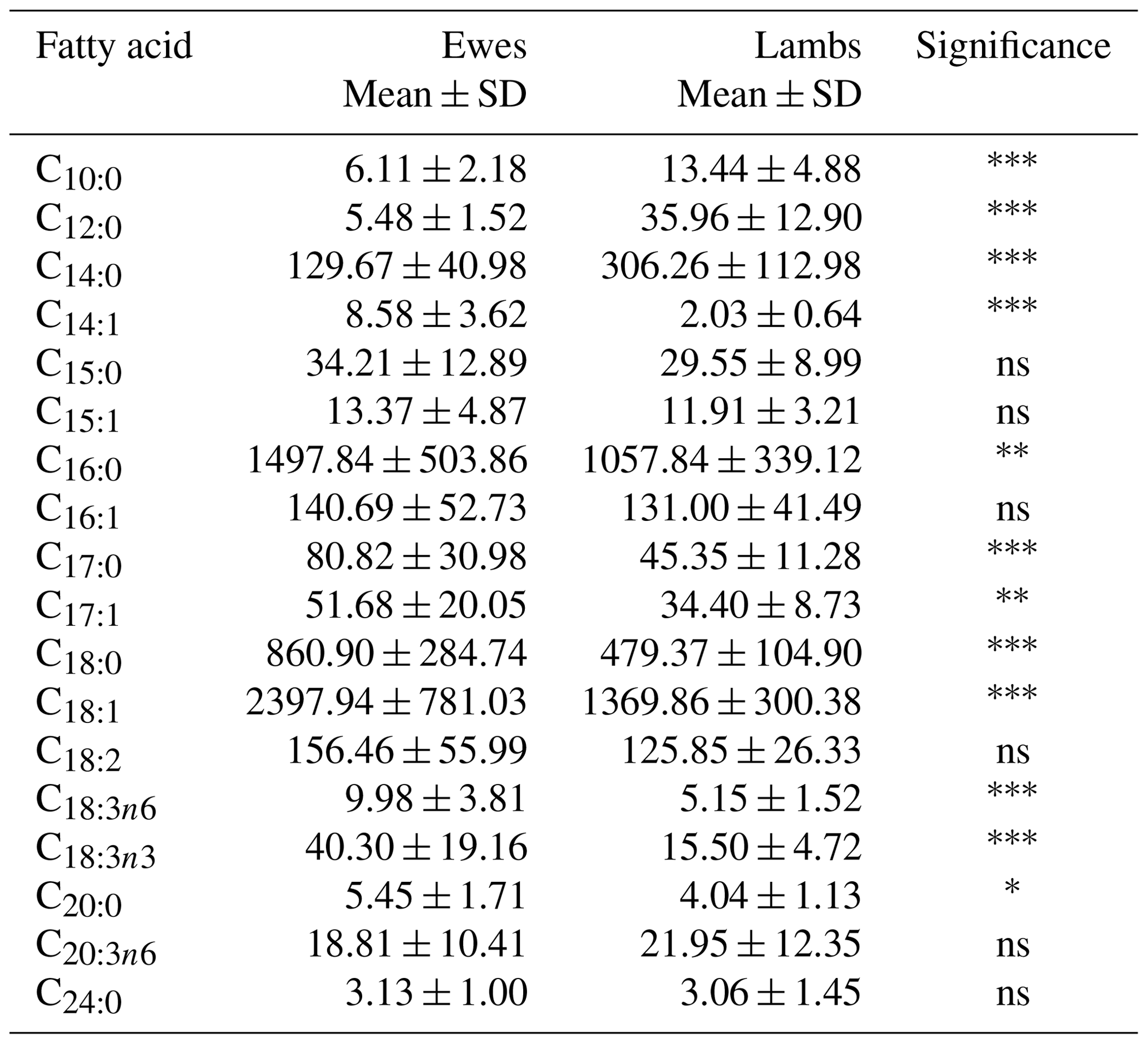 AAB - Chemical composition and fatty acid content in lamb and adult ...