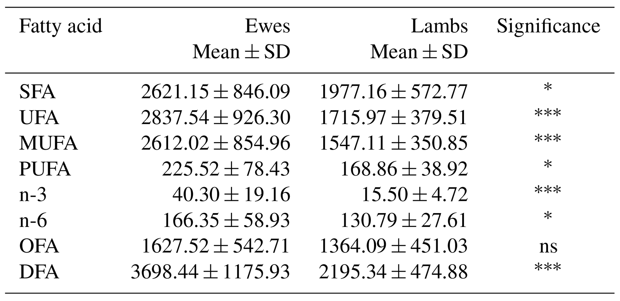 AAB - Chemical composition and fatty acid content in lamb and adult ...