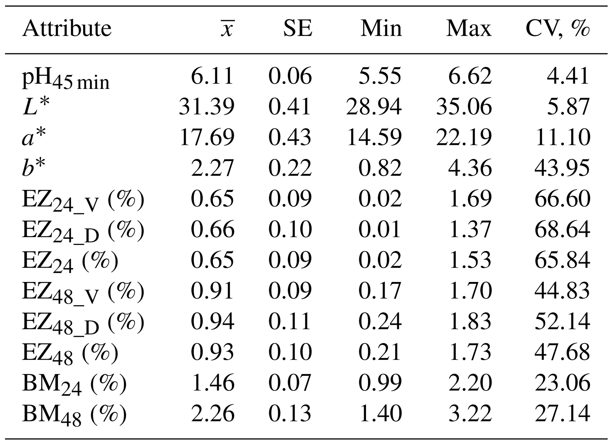 AAB - Drip loss assessment by EZ and bag methods and their relationship ...