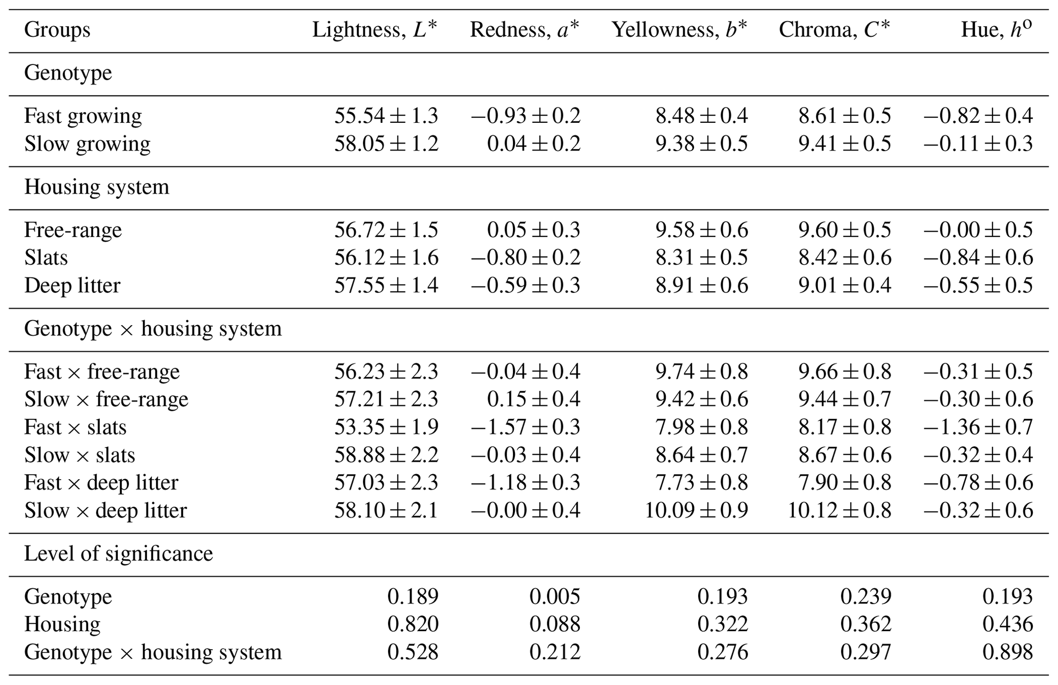 AAB - Physical quality characteristics of breast and leg meat of slow ...