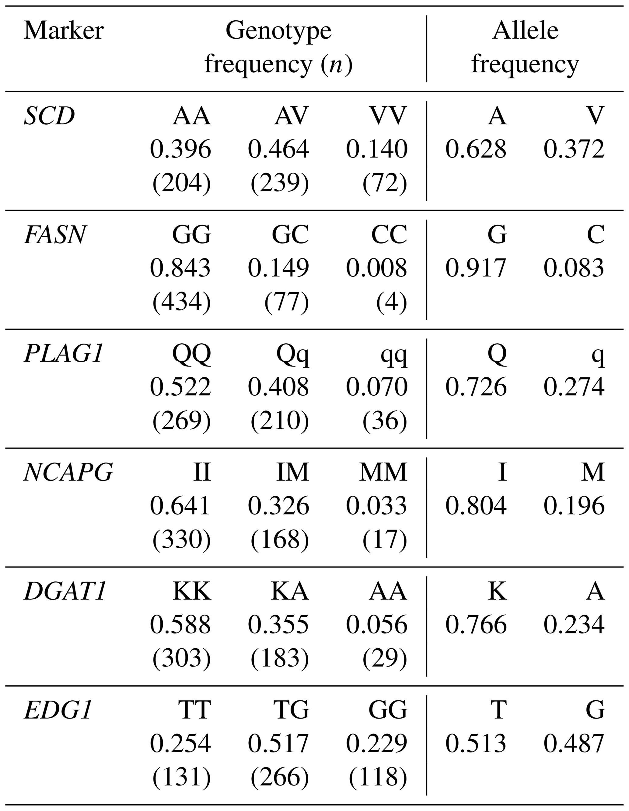 AAB - Effect of DNA markers on the fertility traits of Japanese Black ...