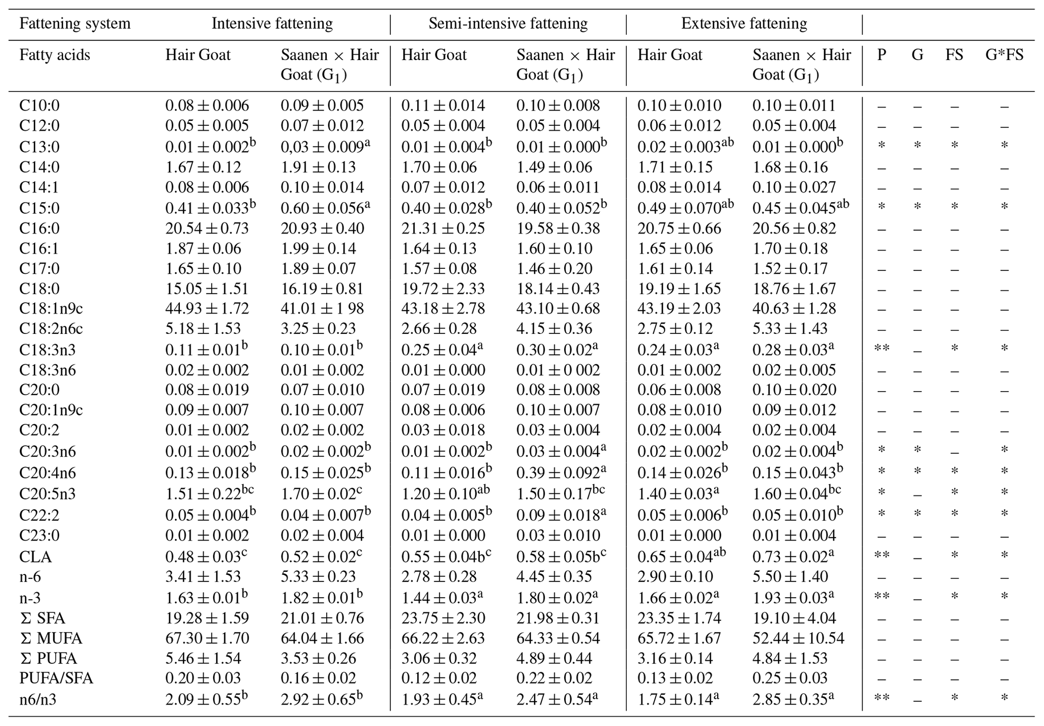 AAB - Quality traits and fatty acid composition in meat of Hair Goat ...