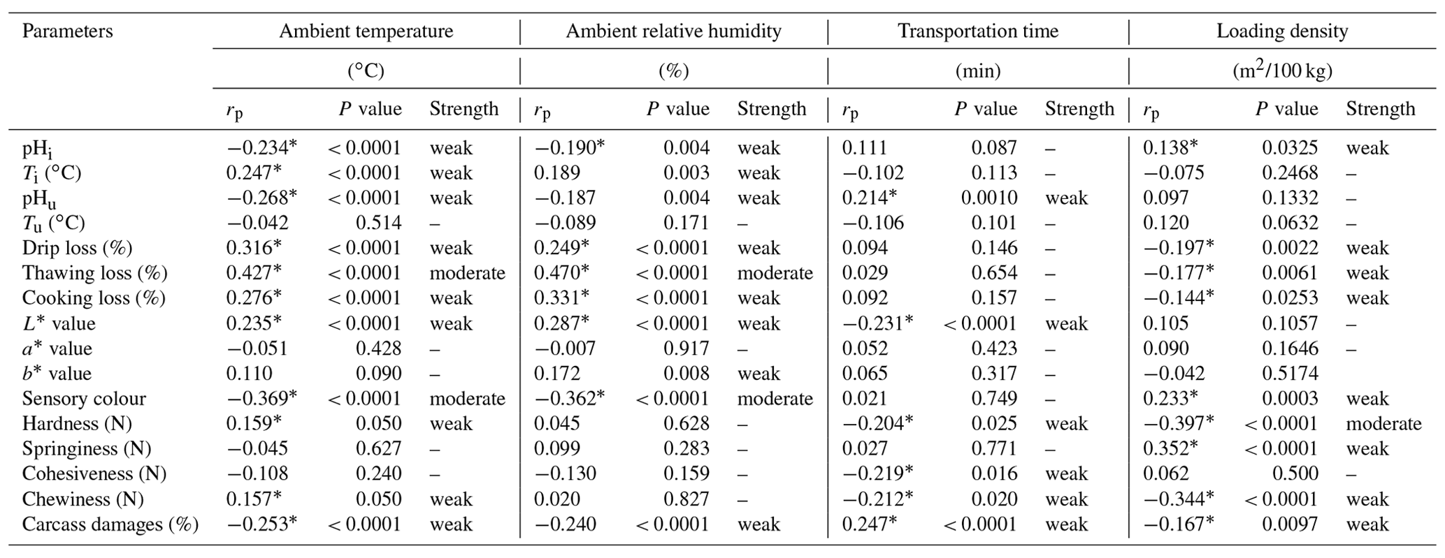 AAB - Combined effects of weather conditions, transportation time and ...