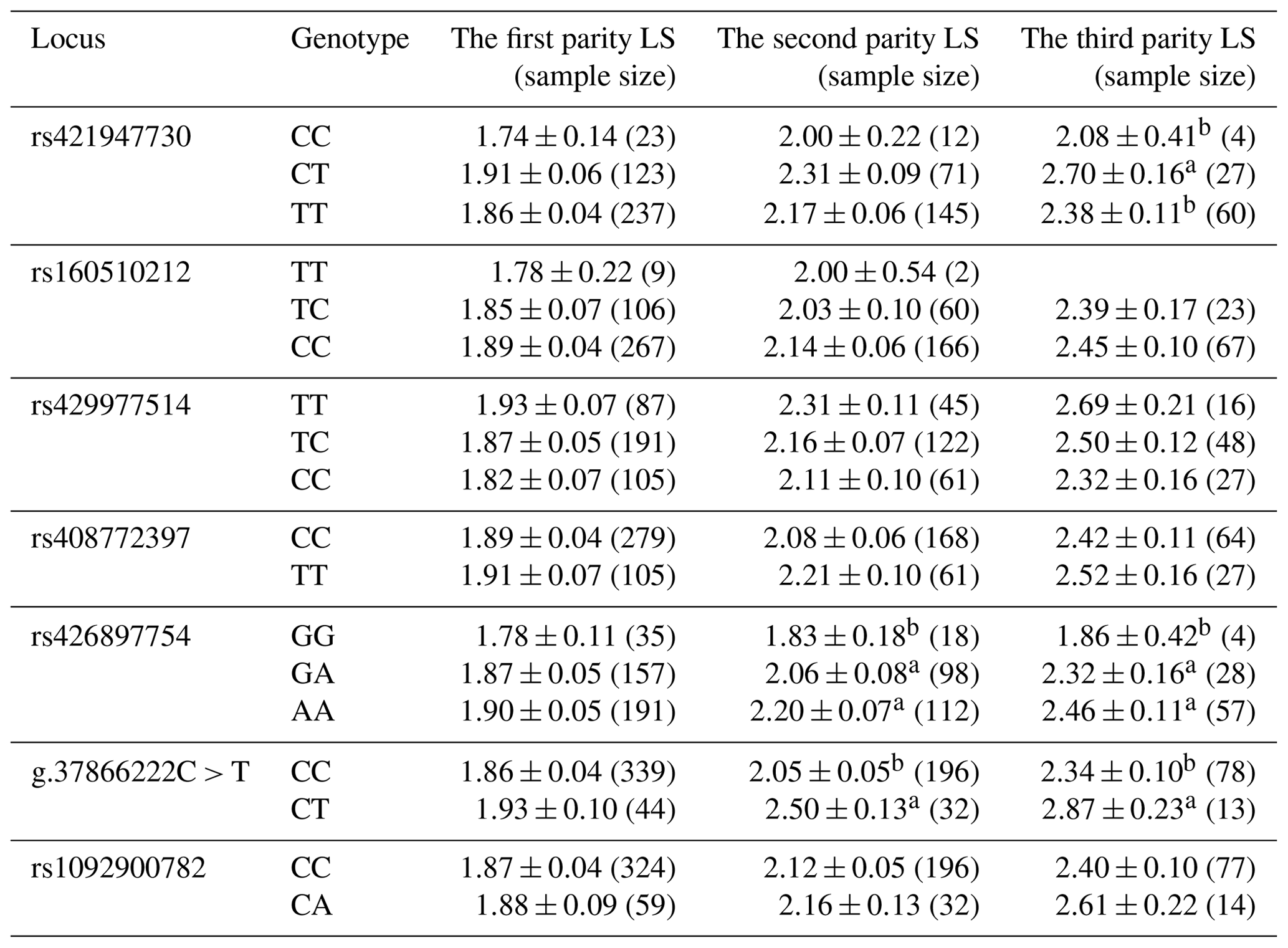 AAB - Single-nucleotide polymorphisms in FLT3, NLRP5, and TGIF1 are ...