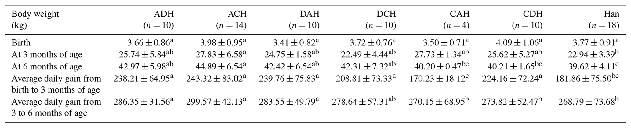 AAB - Screening of three-way crossbred combination and genetic effect ...