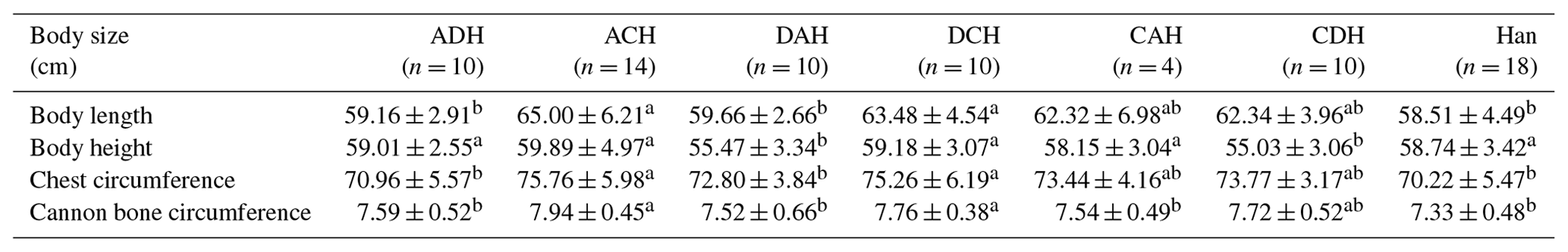 AAB - Screening of three-way crossbred combination and genetic effect ...