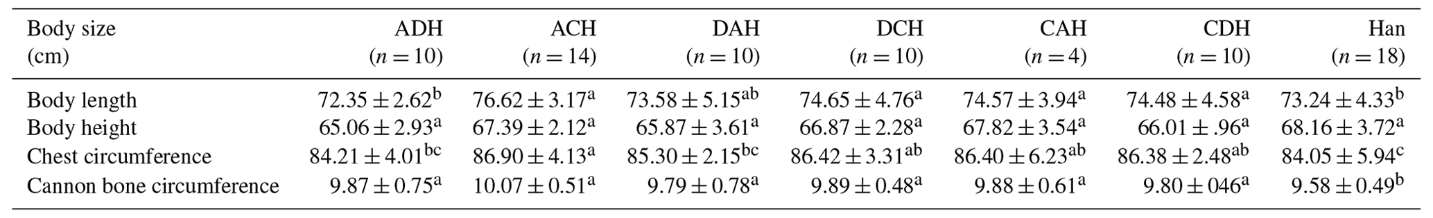 AAB - Screening of three-way crossbred combination and genetic effect ...