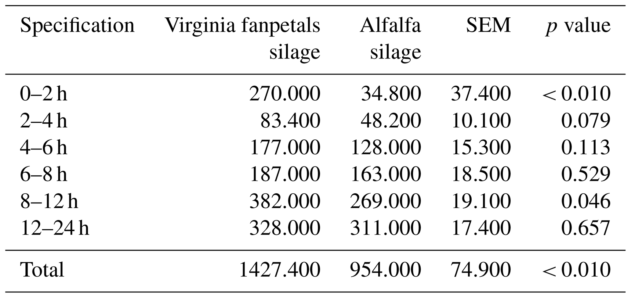AAB - Digestibility and palatability of Virginia fanpetals (Sida ...