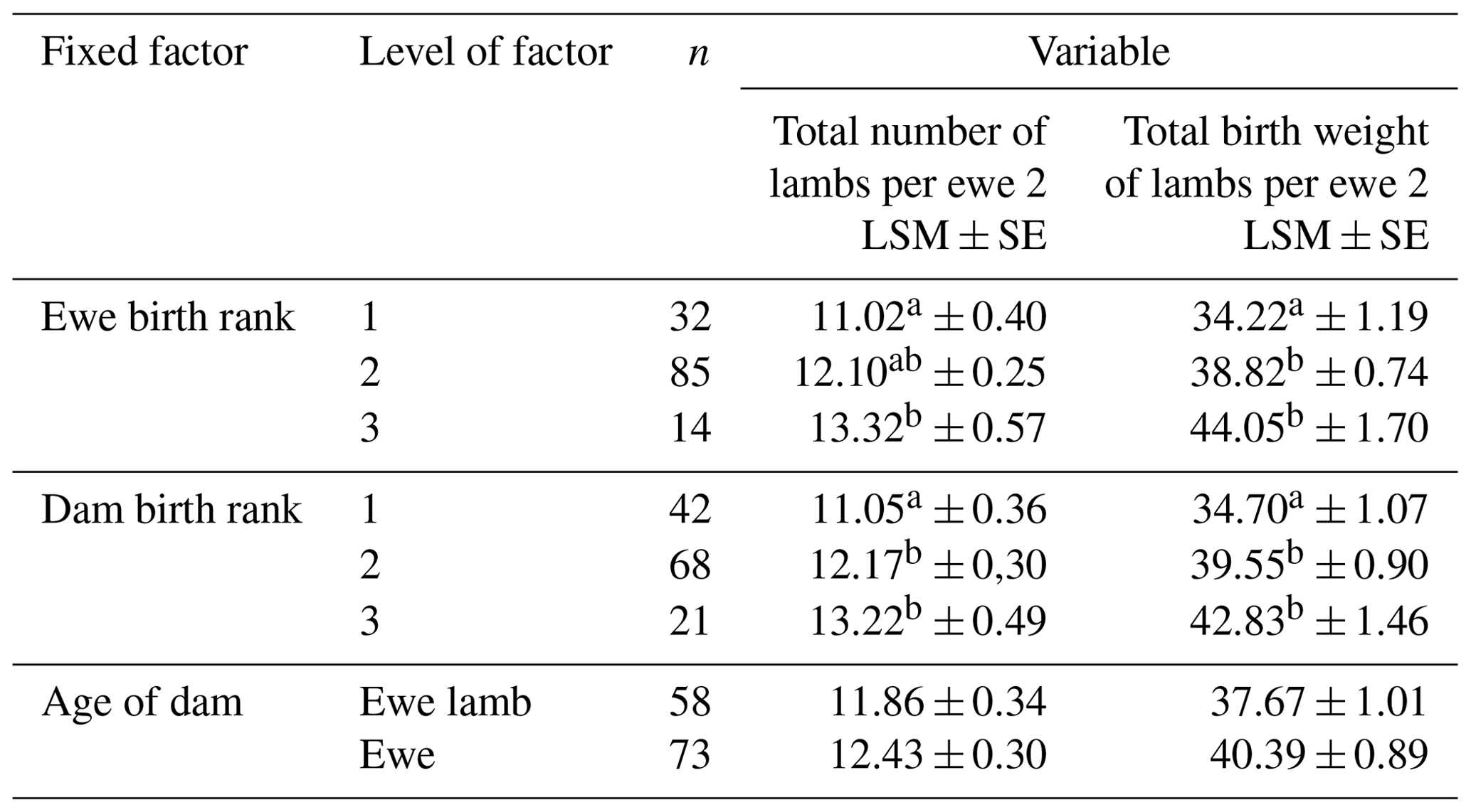 AAB - Prediction of reproductive performance of ewes based on the early ...