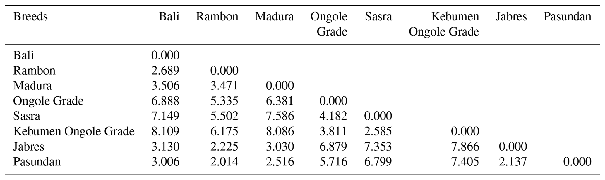 AAB - Morphometric and physical characteristics of Indonesian beef cattle