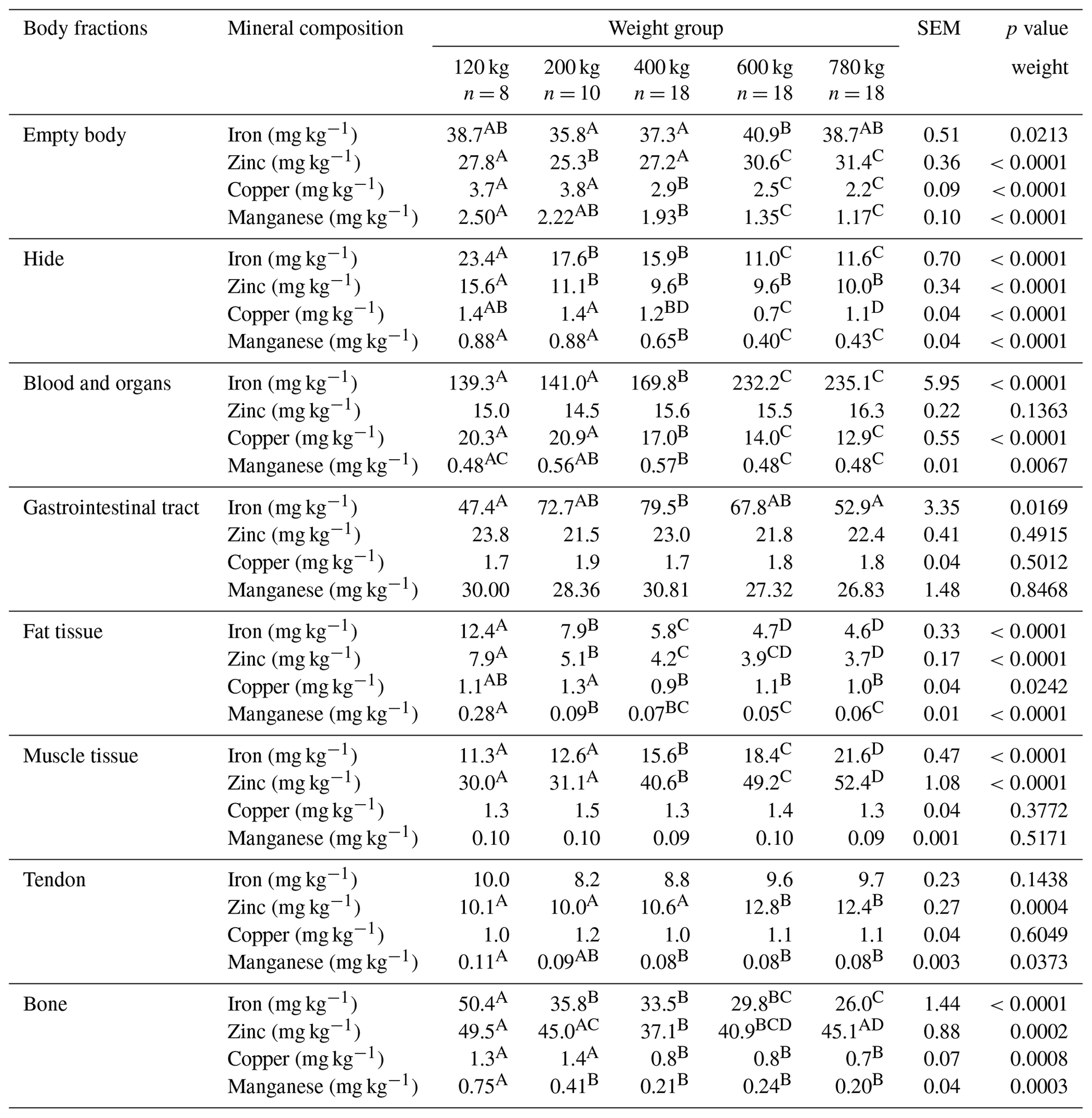 AAB - Trace mineral concentrations and accretion rates in the empty ...