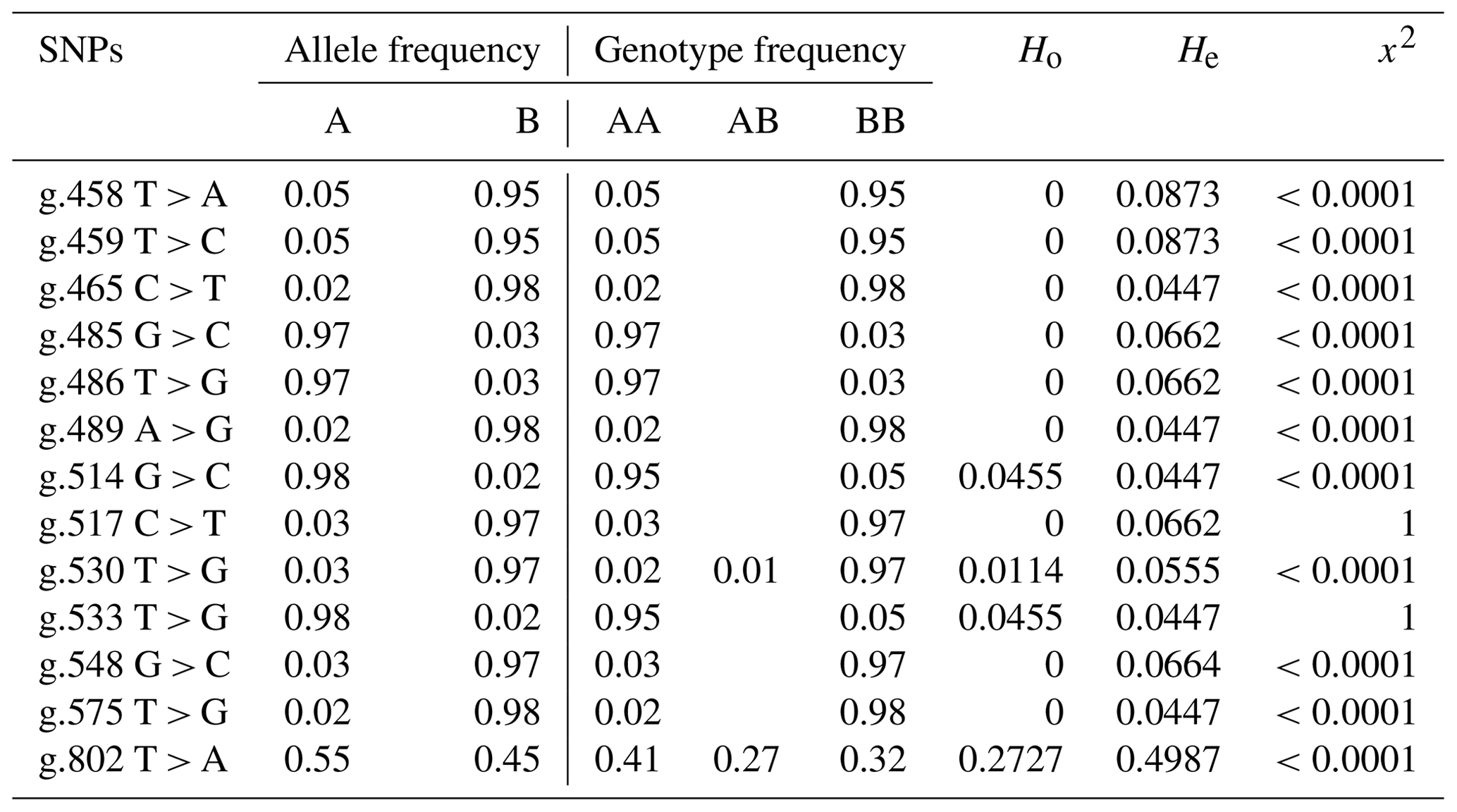 AAB - Novel MHC BLB2 gene polymorphism and its association with IgY ...