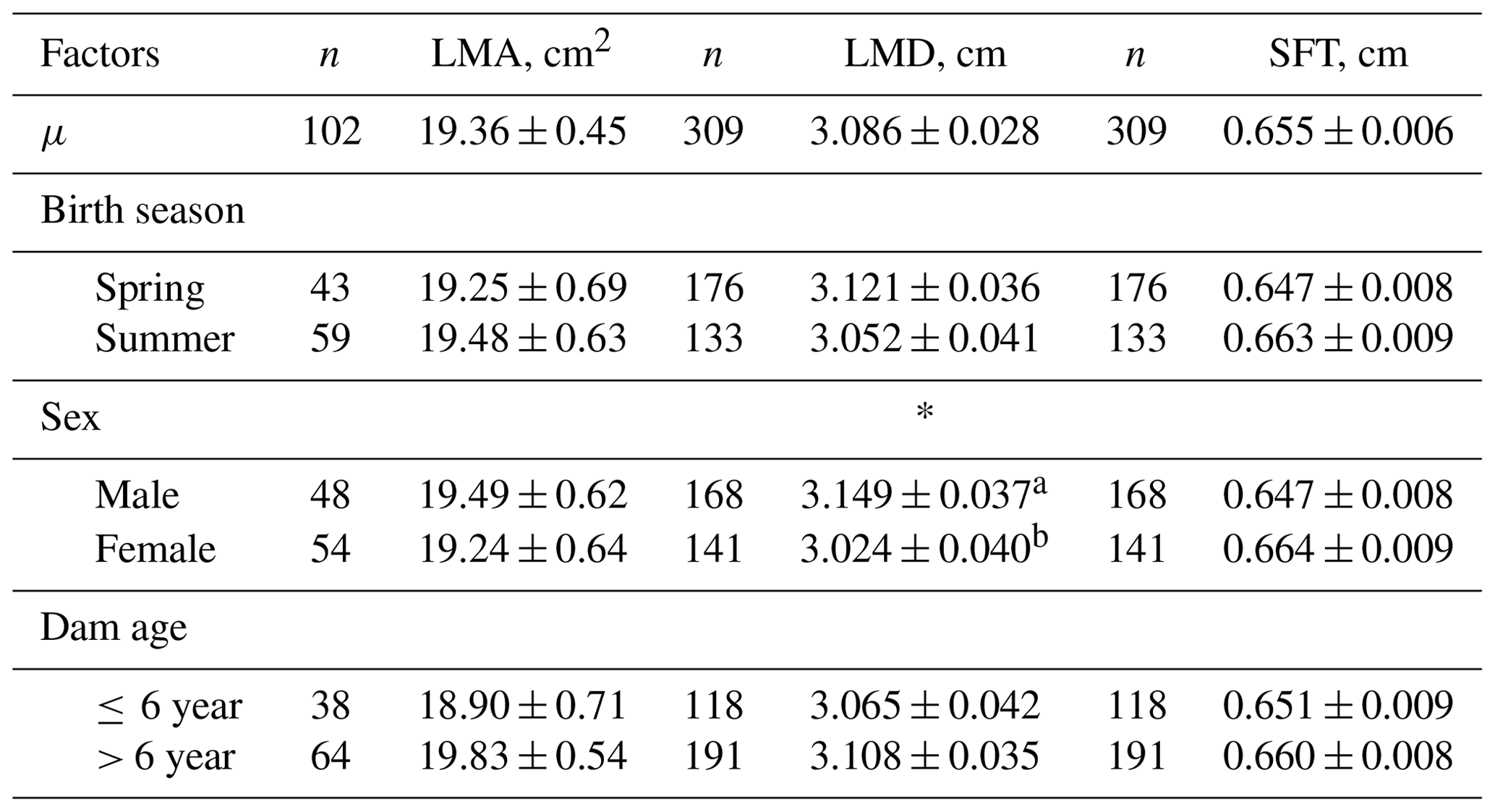 AAB - Inheritance of body size and ultrasound carcass traits in ...