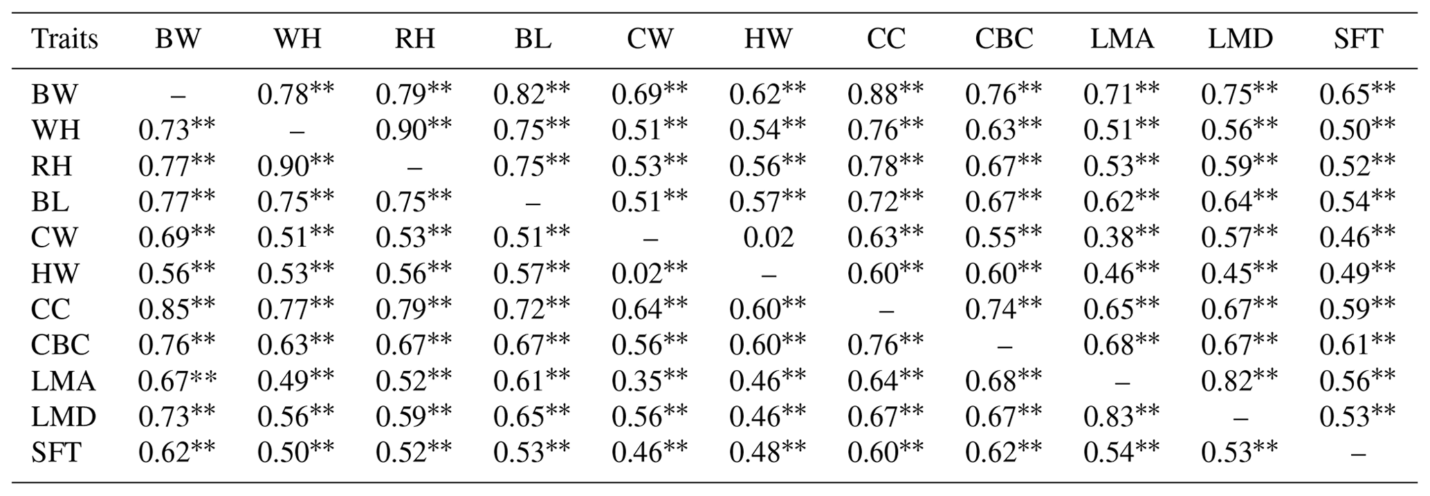 AAB - Inheritance of body size and ultrasound carcass traits in ...