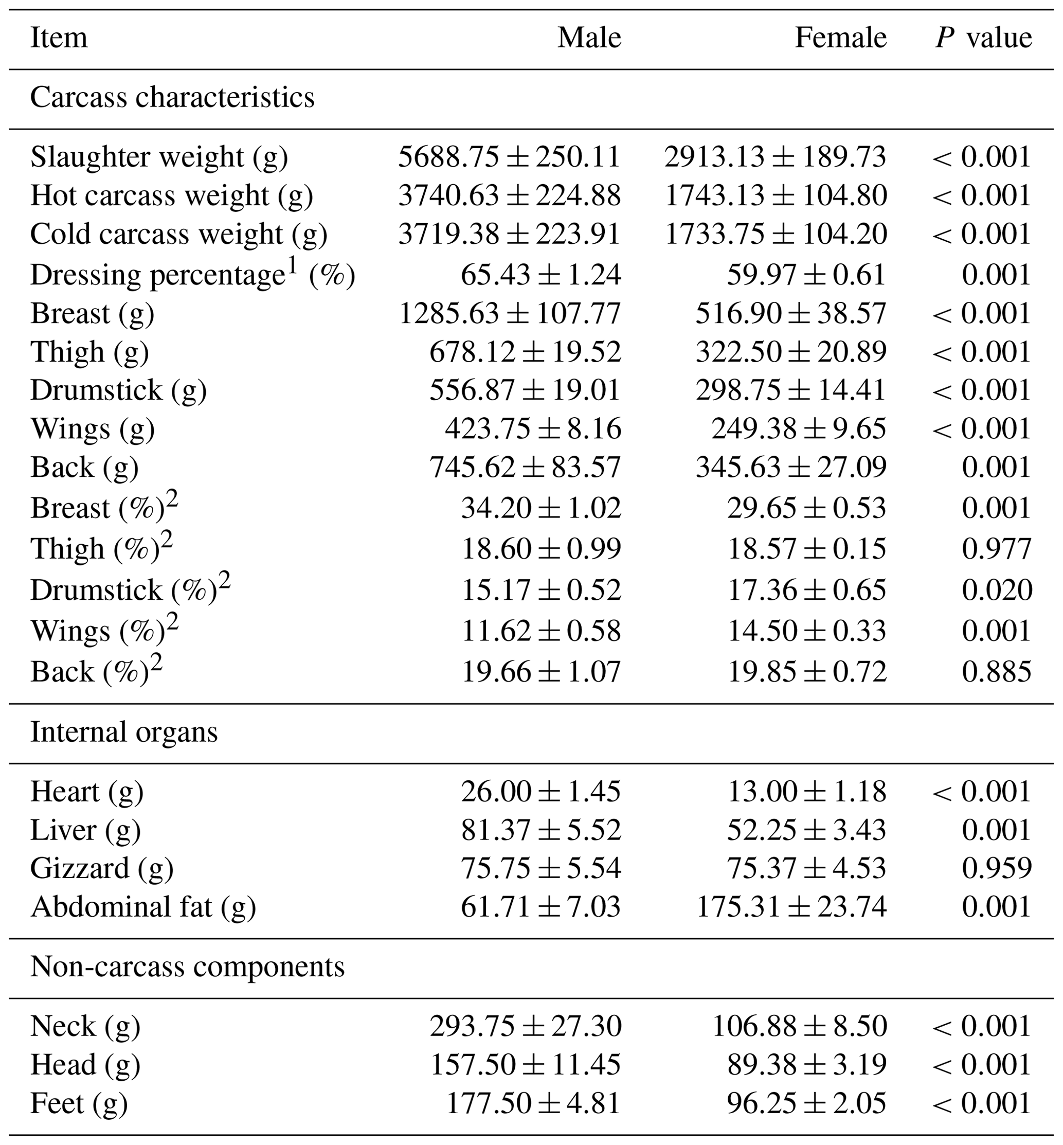 AAB - Carcass composition and physicochemical and sensory attributes of ...