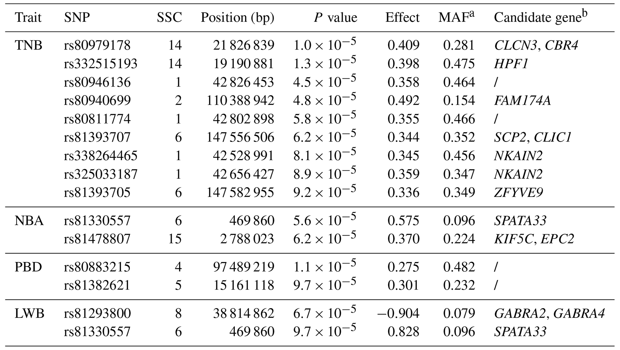 AAB - Genome-wide single nucleotide polymorphism (SNP) data reveal ...