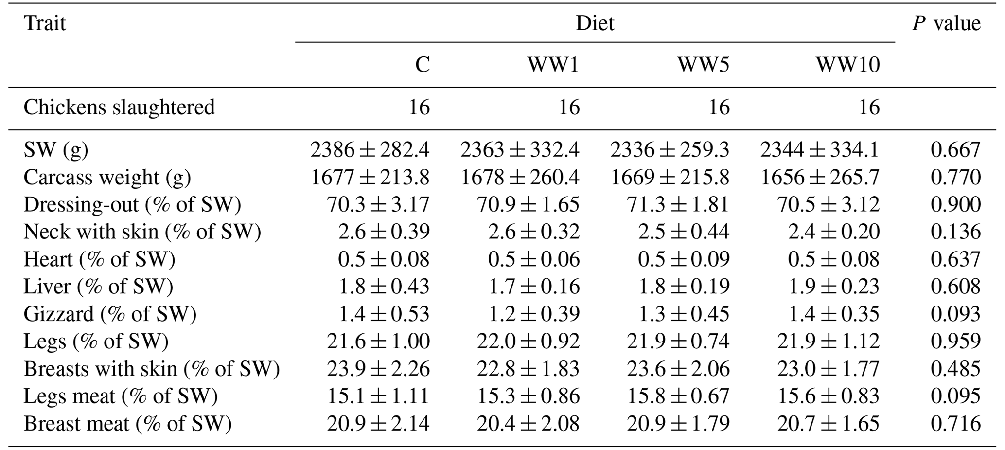 AAB - Growth performance, carcass composition, physico-chemical traits ...