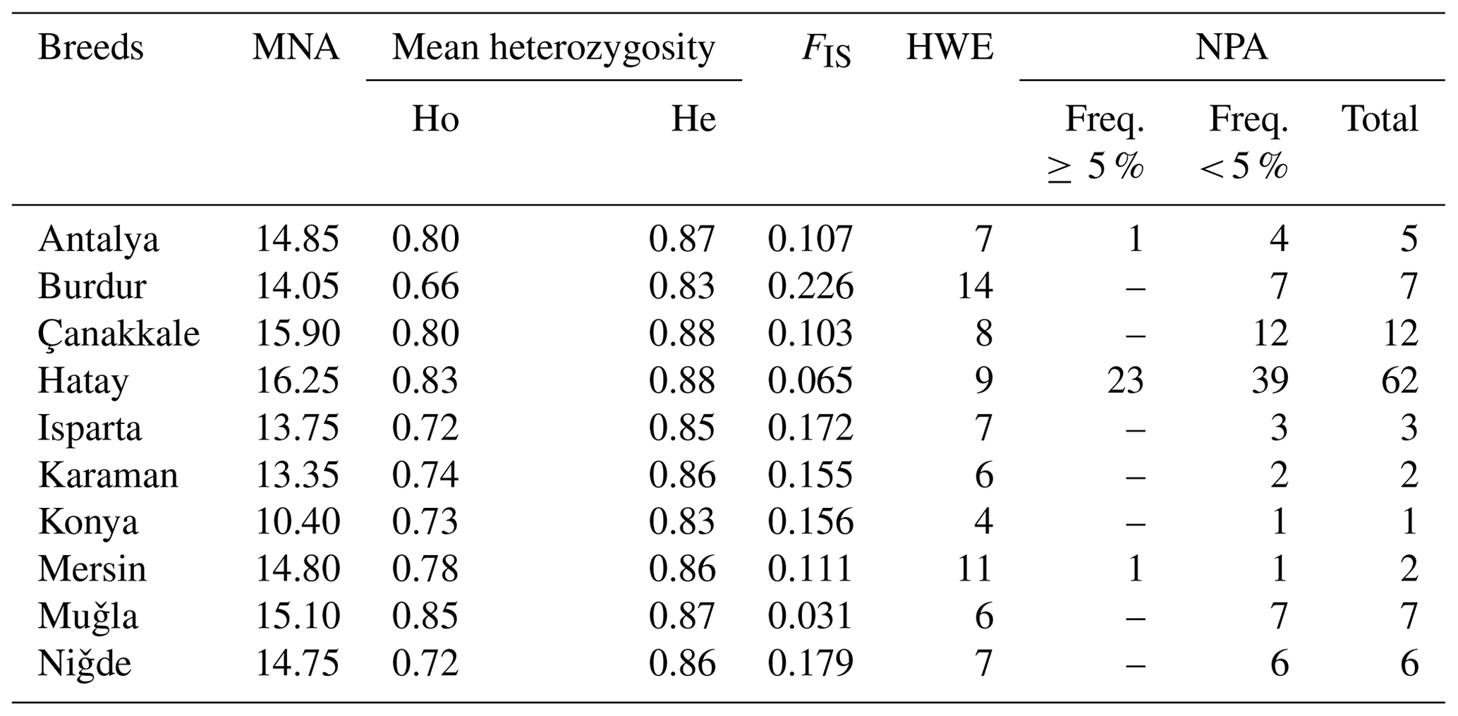 AAB - Genetic diversity and population structure of Anatolian Hair goats, an ancient breed