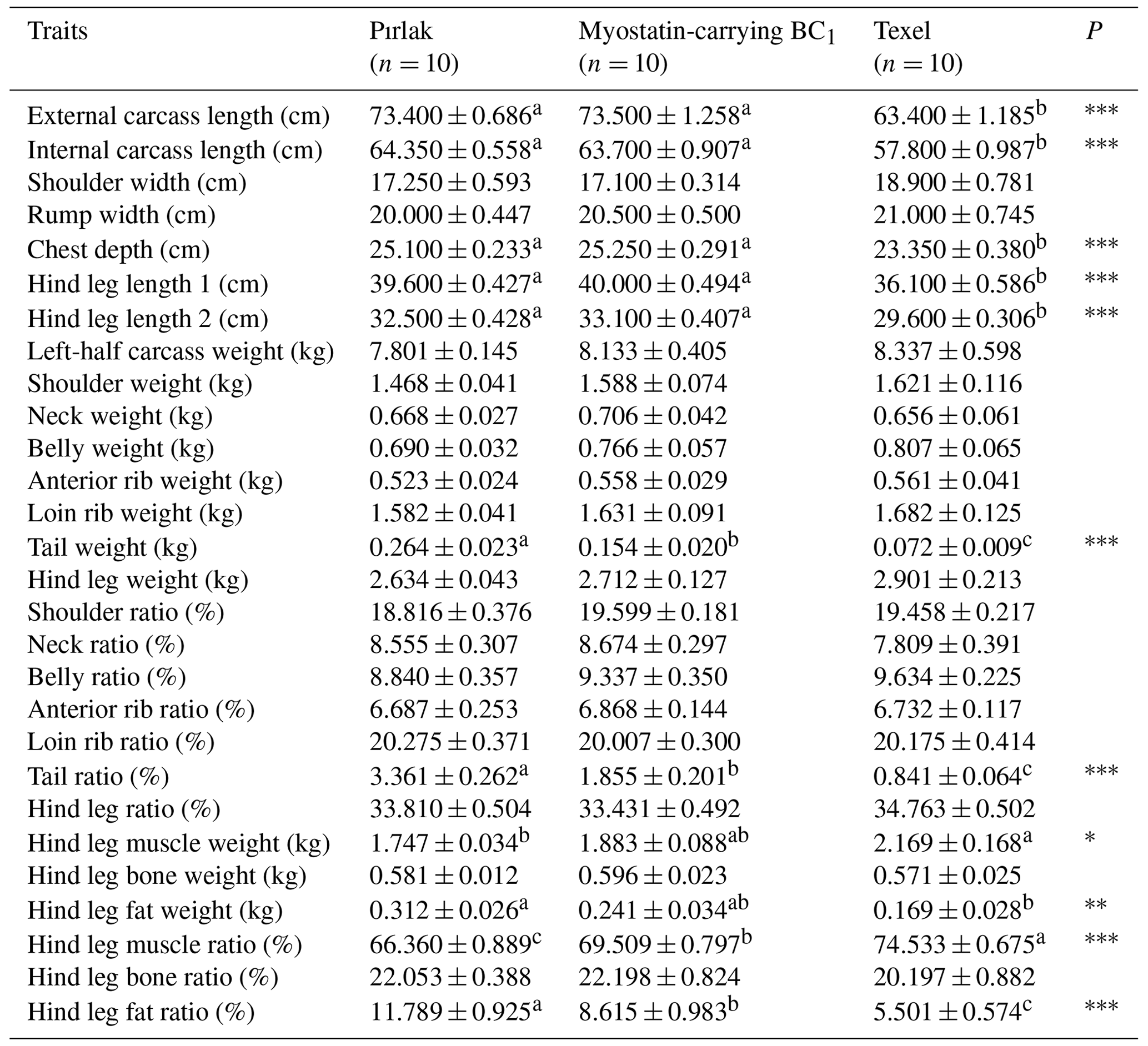 AAB - Myostatin mutation (g+6723G > A) introgression: comparative ...