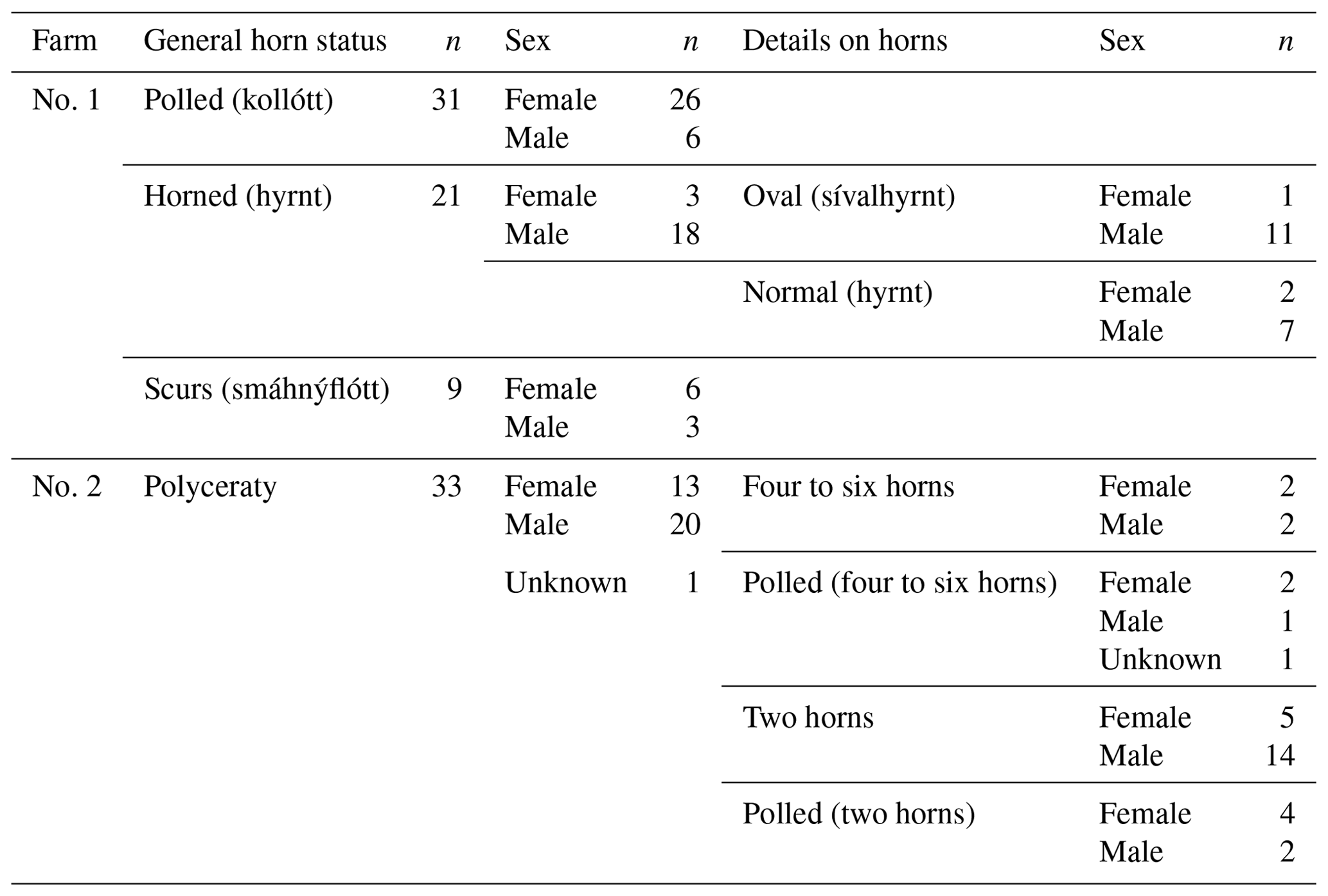 AAB - Analysis of genetic variants for different horn phenotypes and ...