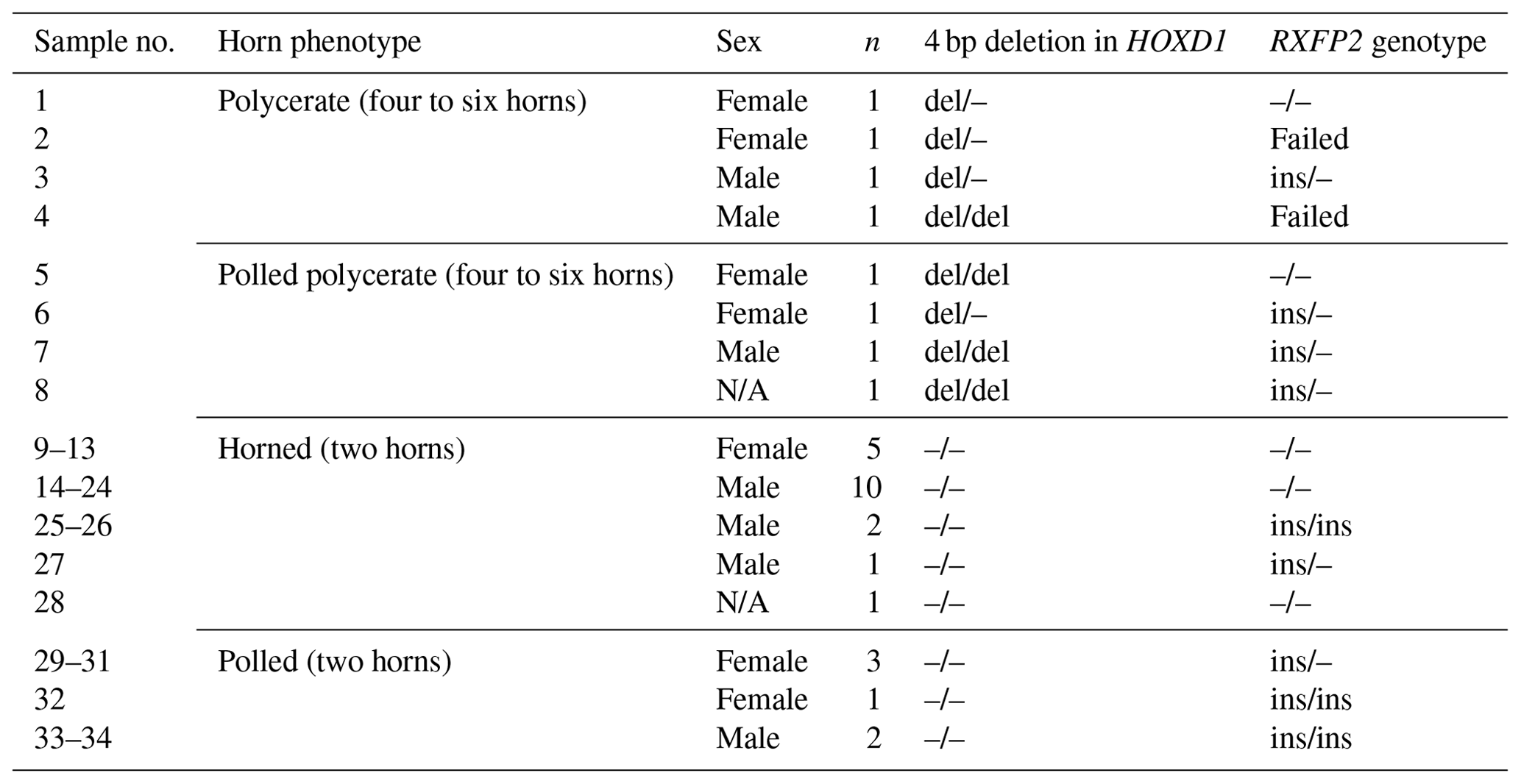 AAB - Analysis of genetic variants for different horn phenotypes and ...