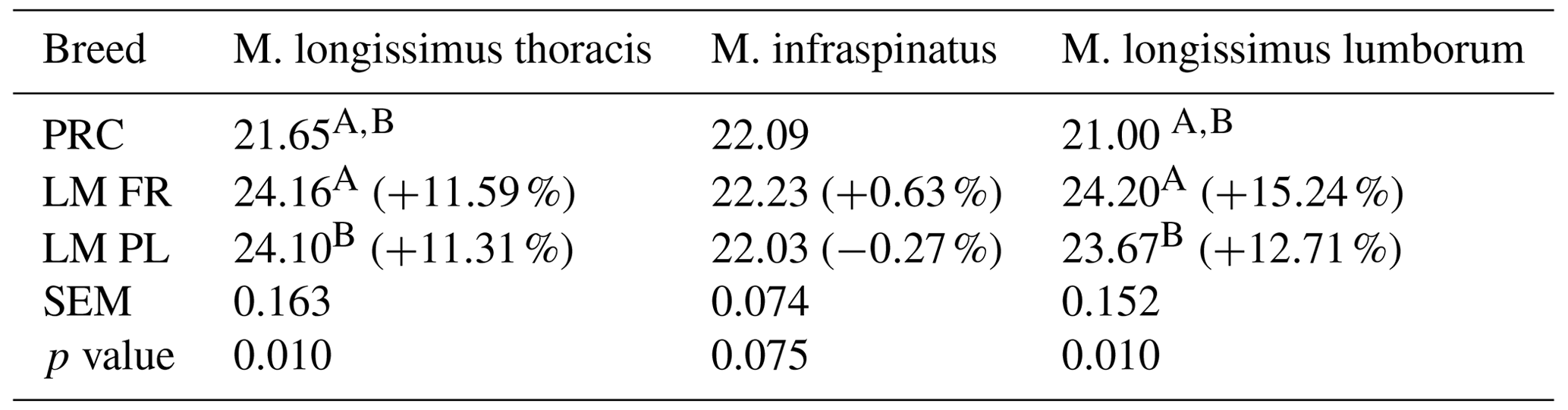 AAB - The nutritional value of beef from Polish Red and Limousin cattle ...
