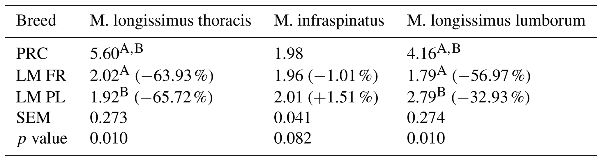 AAB - The nutritional value of beef from Polish Red and Limousin cattle ...