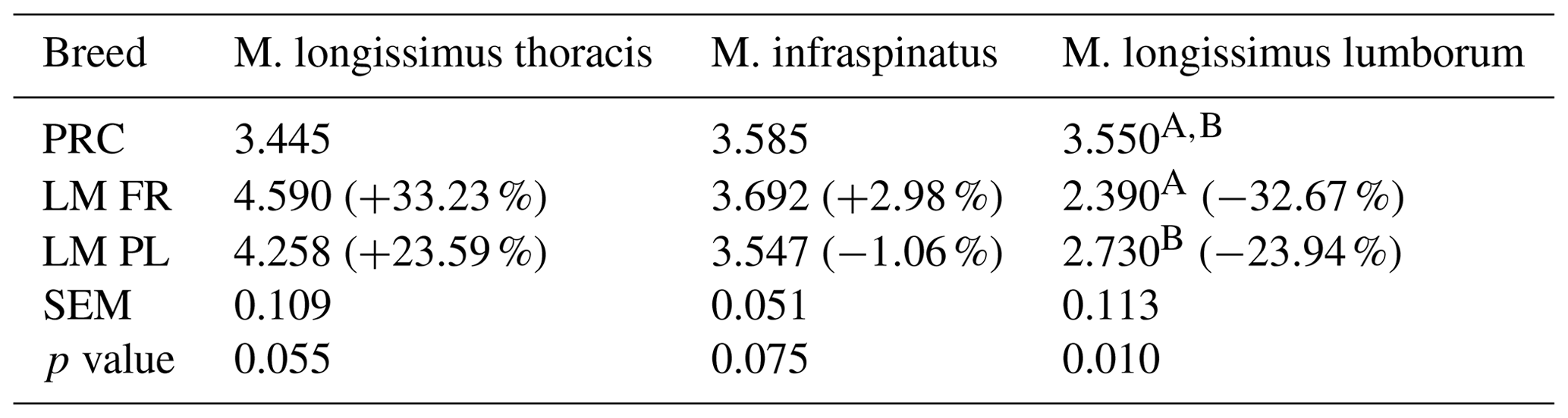 AAB - The nutritional value of beef from Polish Red and Limousin cattle ...