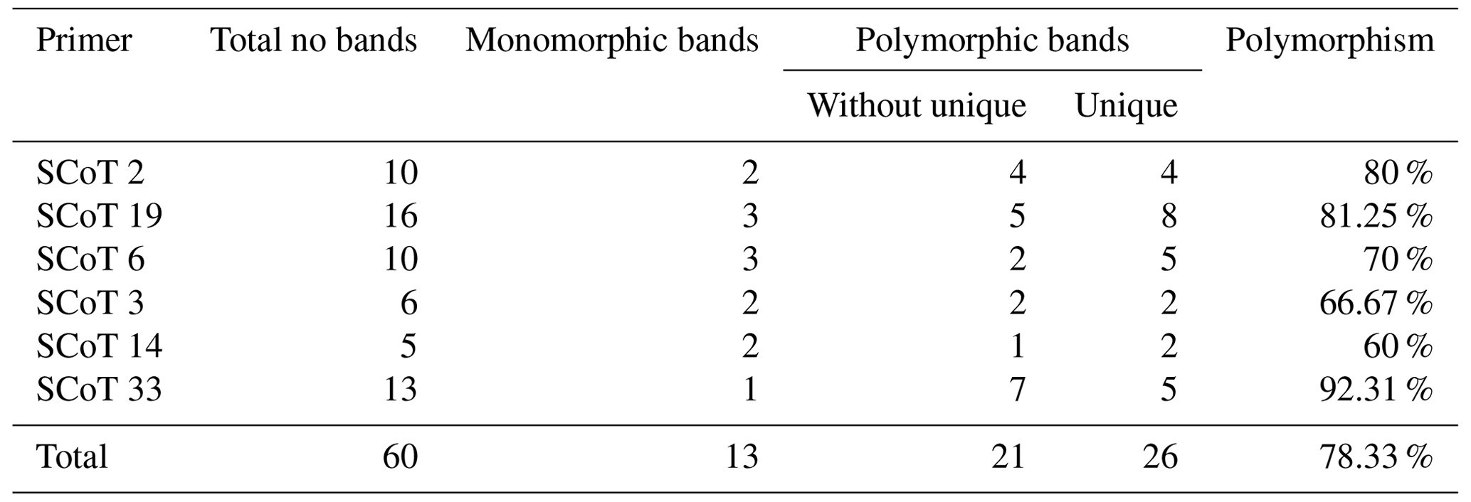 AAB - Evaluation of genetic diversity within different rabbit ...